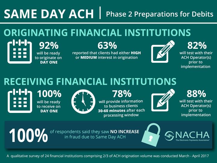 美国ACH Same Day ACH交易量增长显著 - 知乎