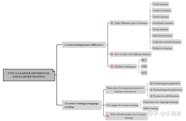 重庆师范大学学科英语考研——王蔷教学法带背Unit 16 - 知乎