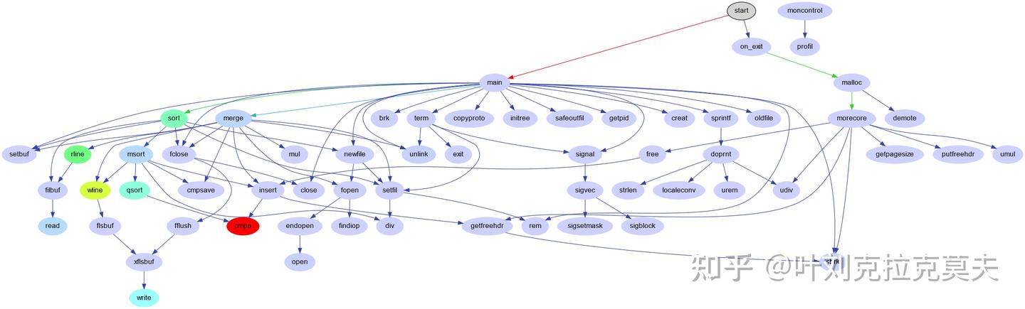 科学可视化软件介绍 – 图可视化软件Graphviz - 知乎
