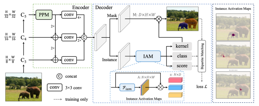 CVPR 2022 | SparseInst: 基于稀疏实例激活图的实时实例分割框架 - 知乎