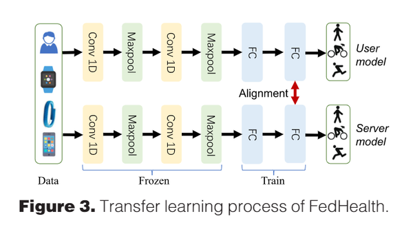 联邦迁移学习 个性化：FedHealth: A Federated Transfer Learning Framework for ...