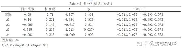 SPSSMAX 一文讲清楚robust回归处理方法！ - 知乎