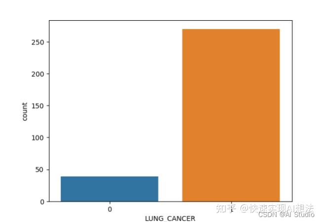基于机器学习的【肺癌风险分析预测】 - 知乎