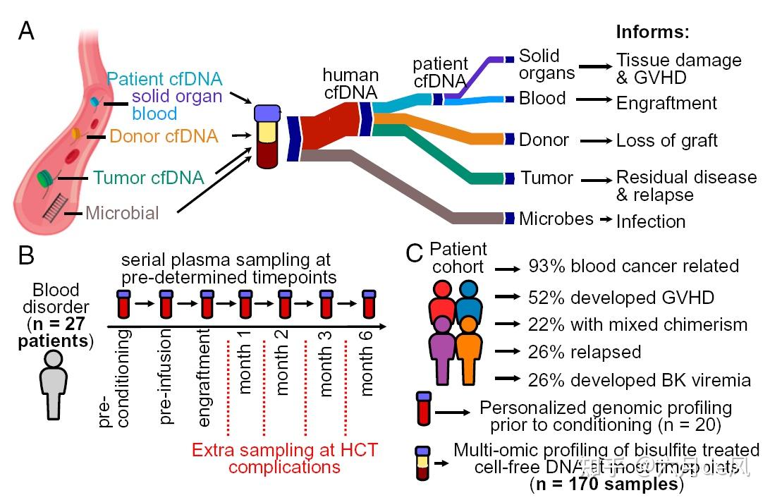 cfDNA+甲基化，监测造血干细胞移植并发症 - 知乎