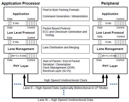 MIPI CSI-2项目之MIPI协议介绍 - 知乎