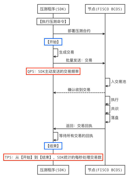 一文说清FISCO BCOS性能压测（附实例教程） - 知乎