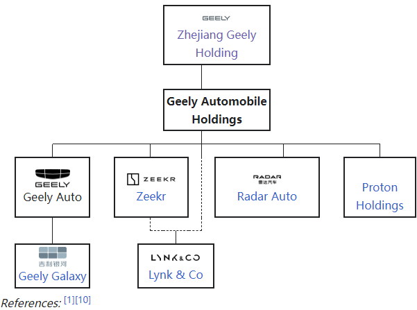 吉利汽车 / Geely Auto（第一部分：概述、结构、历史）- 中英文维基百科词条融合，由辽观搬运、翻译、整合 - 知乎