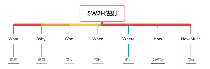 提高思考效率的50个模型（6）——5W2H分析法 - 知乎