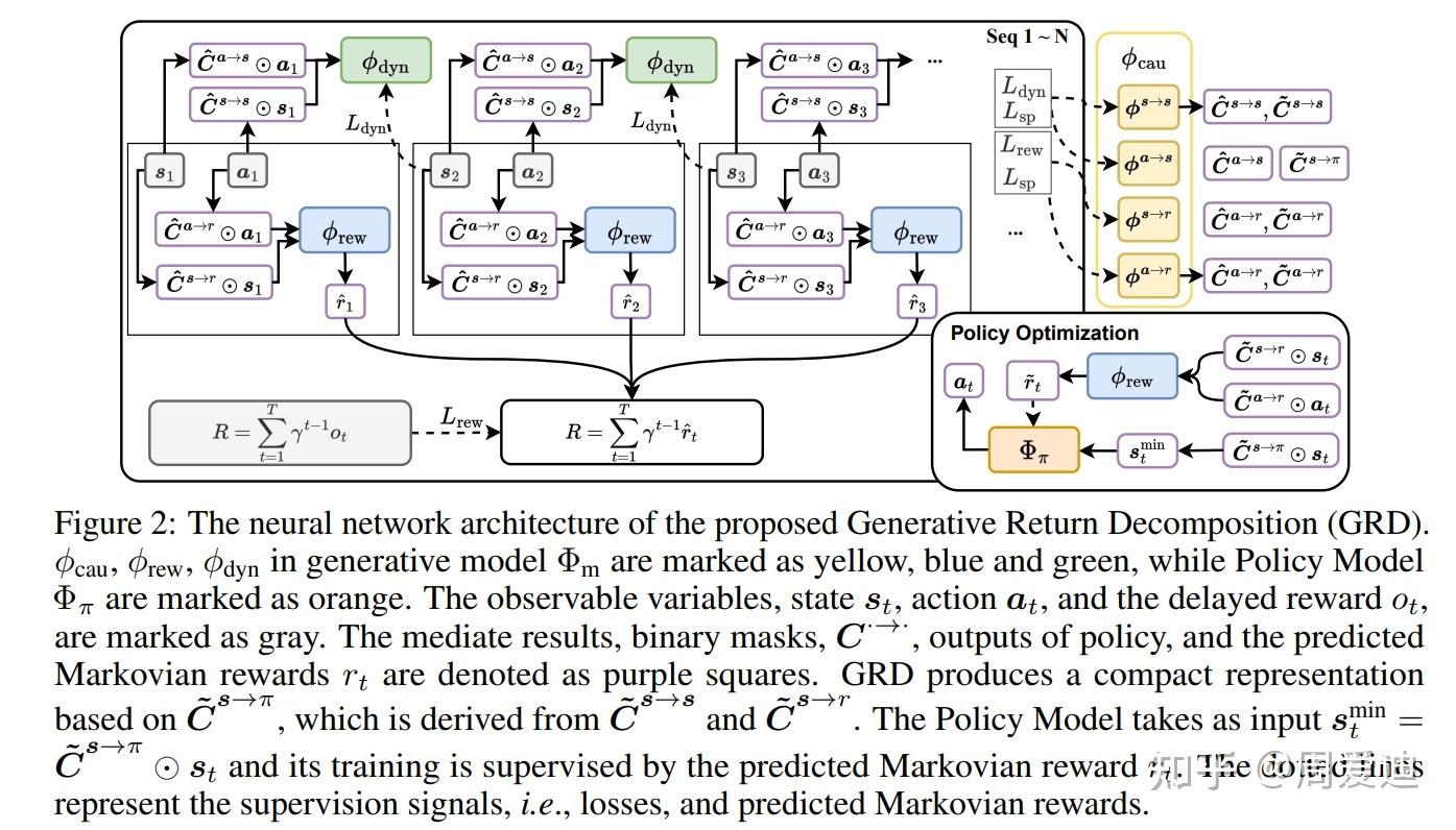 论文阅读：Interpretable Reward Redistribution in Reinforcement Learning: A Causal Approach - 知乎