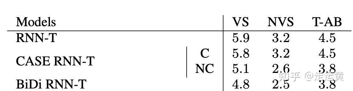 调研报告｜级联编码器 (Cascaded Encoders) 在线+离线混合 ASR 模型 - 知乎