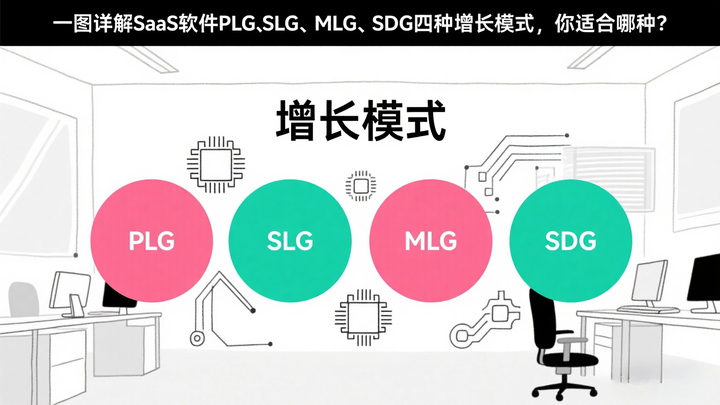 听过SaaS软件PLG、SLG、MLG业务增长模式，你知道还有一种模式吗？ - 知乎