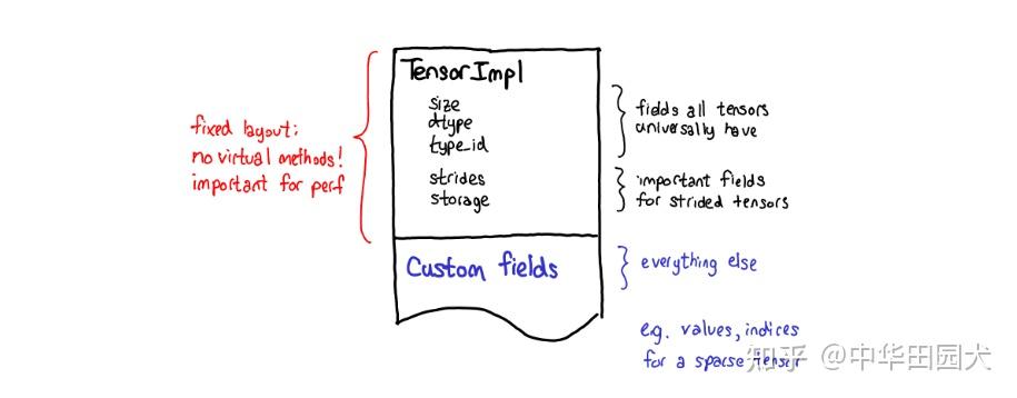 PyTorch 001. 基本结构/内部机制/底层概览 - 知乎