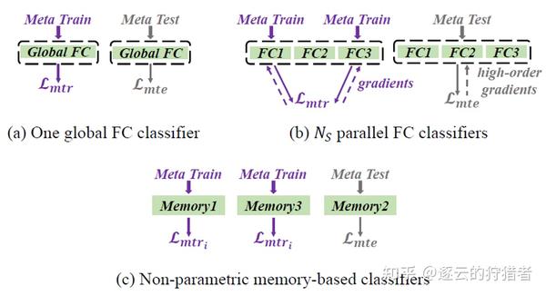 论文笔记6：Learning to Generalize Unseen Domains via Memory-based Multi-Source Meta-Learning - 知乎
