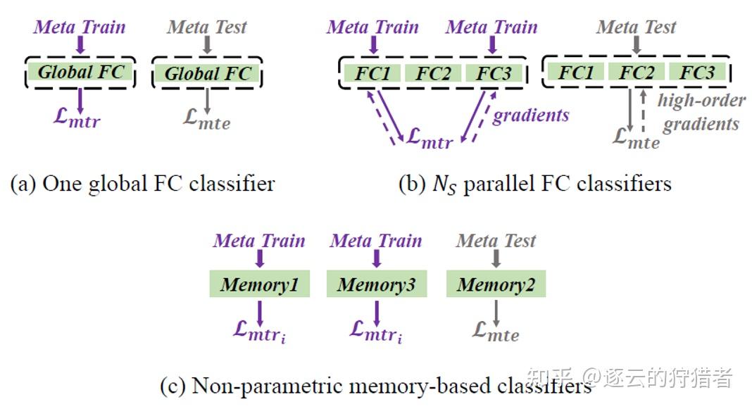 论文笔记6：Learning to Generalize Unseen Domains via Memory-based Multi-Source Meta-Learning - 知乎