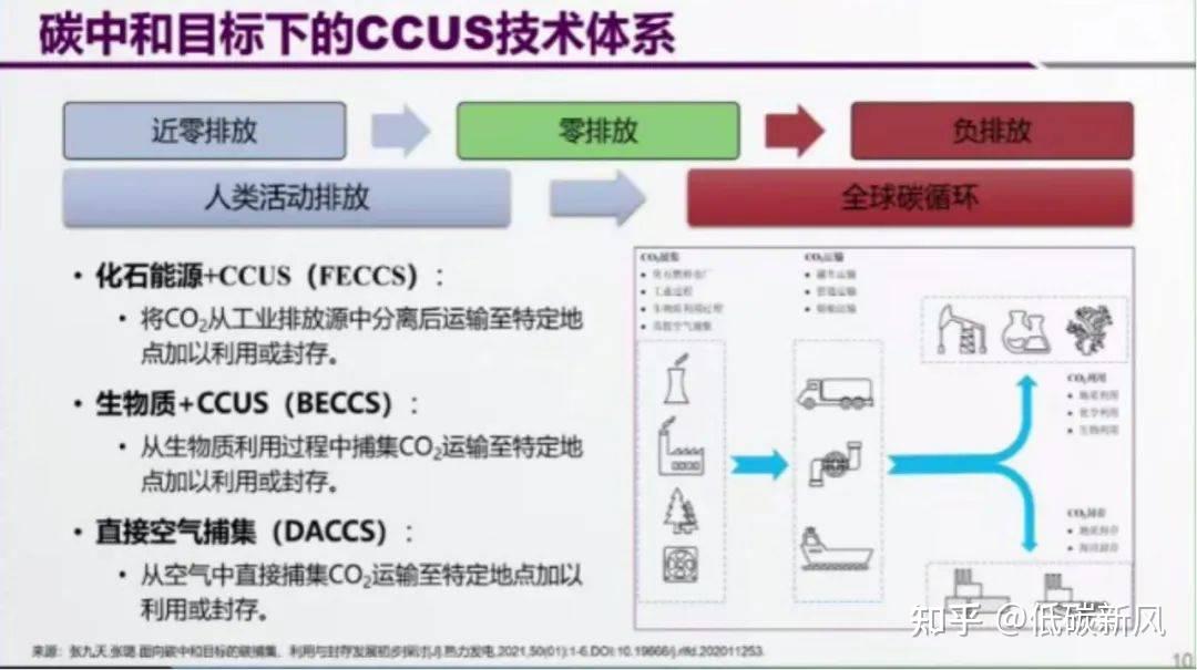 姜培学院士PPT：深度解读CCUS与热泵技术！ - 知乎