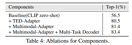 M^2-CLIP: A Multimodal, Multi-task Adapting Framework for Video Action Recognition-全文翻译&解读 - 知乎