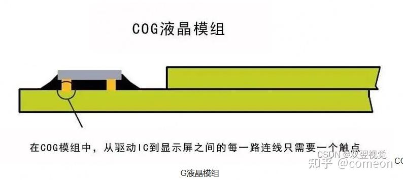 COG与COF区别以及特点 - 知乎