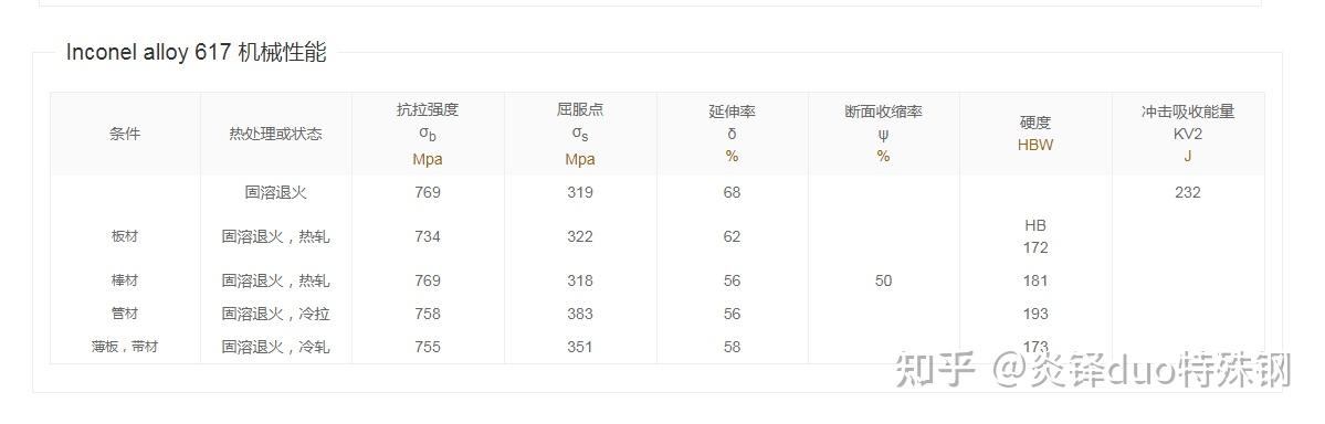 Inconel alloy 617合金钢，N06617材料元素，Inconel 617高温合金 - 知乎