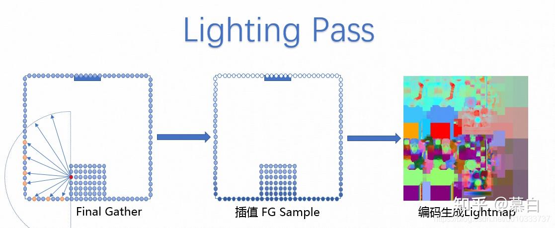 【Lightmass】(三) 核心流程 - 知乎