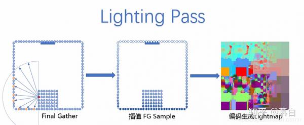 【Lightmass】(三) 核心流程 - 知乎