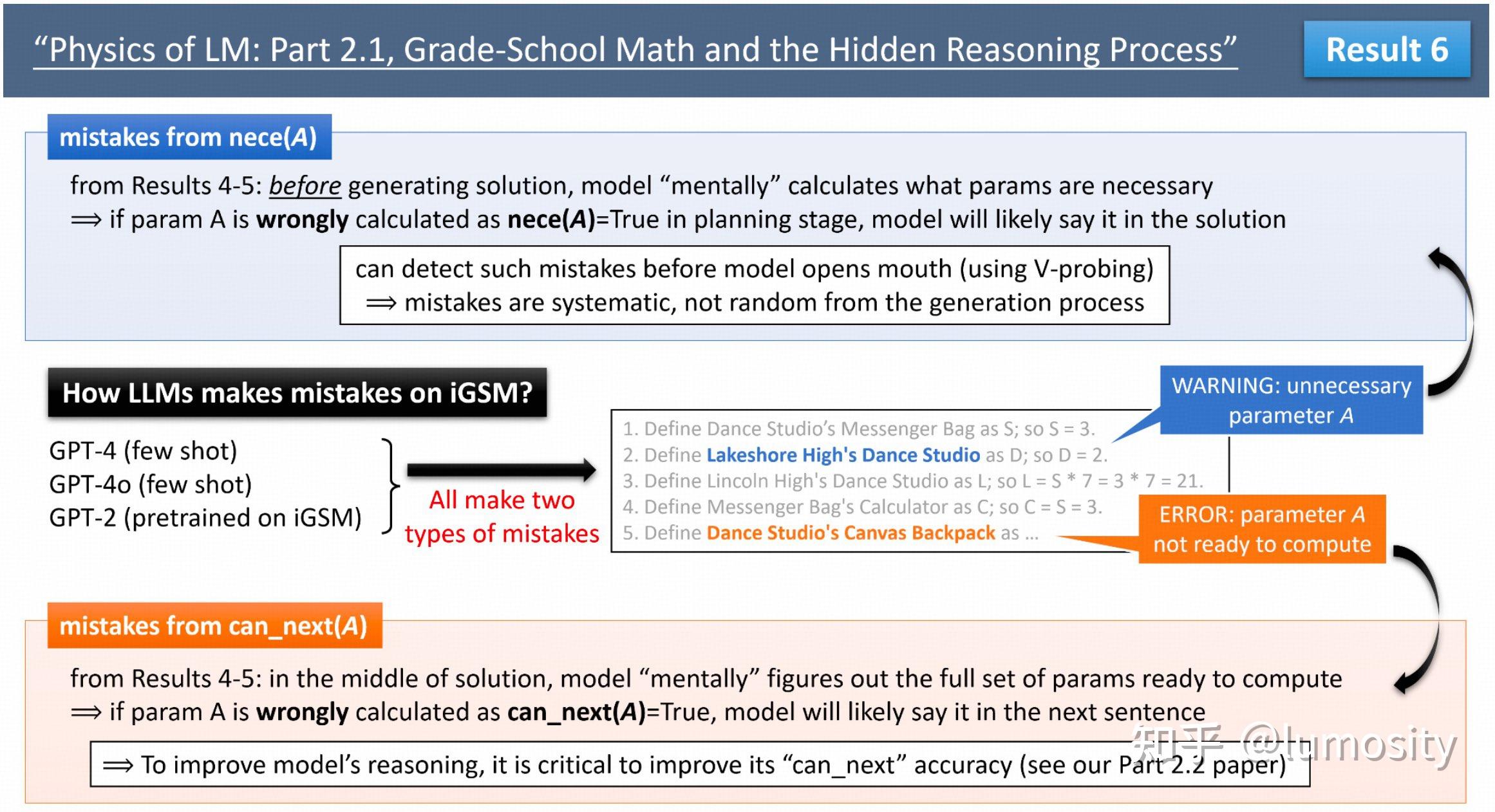 LLM: Physics of Language Models, part 2, Grade-School Math - 知乎