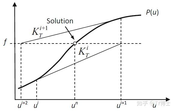 非线性有限元求解过程 Newton Raphson Method 收敛性的深入讨论 知乎