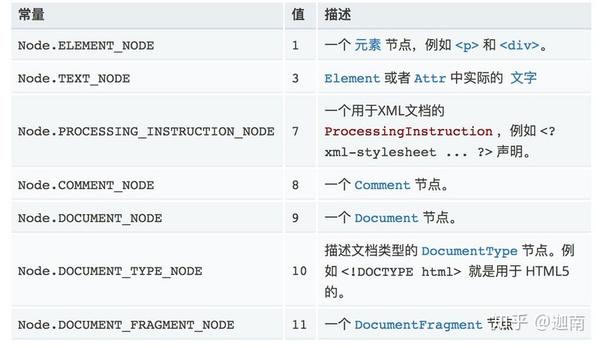 浅析Node与Element的区别 - 知乎
