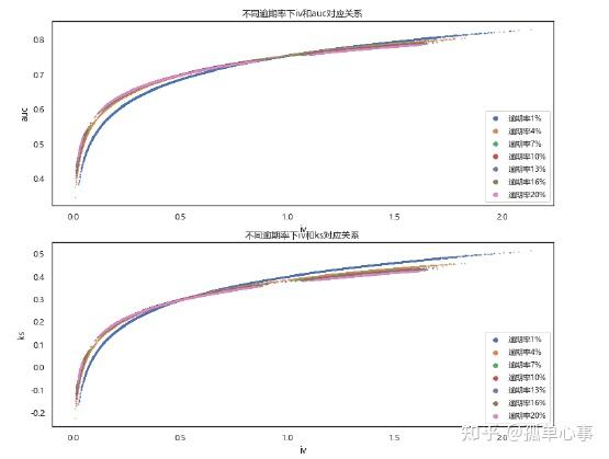 风控模型中IV、AUC、KS指标的关系探索 - 知乎