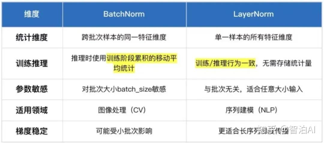 为什么Transformer要用LayerNorm？ - 知乎