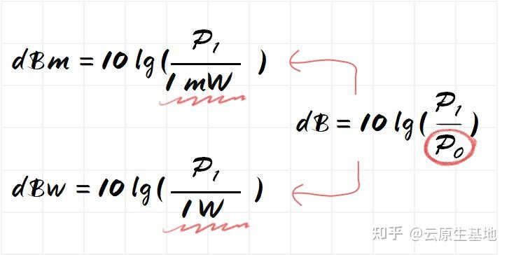 关于 dB 、dBi 、dBm - 知乎