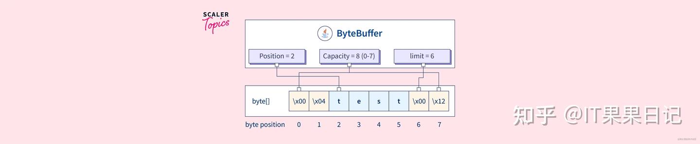 详解Java ByteBuffer原理和最佳实践 - 知乎