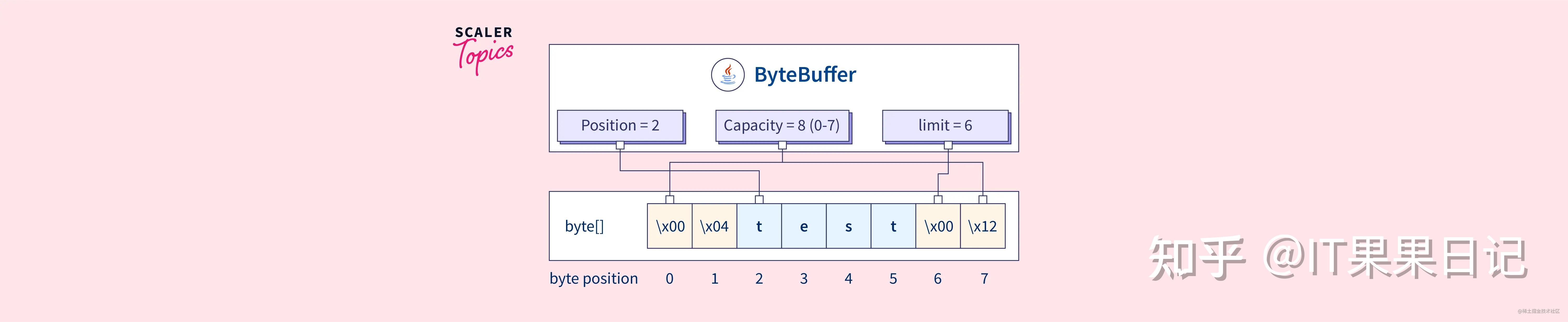 详解Java ByteBuffer原理和最佳实践 - 知乎