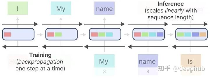 Mamba详细介绍和RNN、Transformer的架构可视化对比 - 知乎