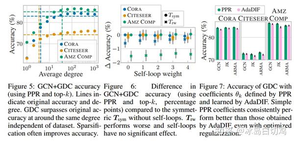 Diffusion Improves Graph Learning - 知乎