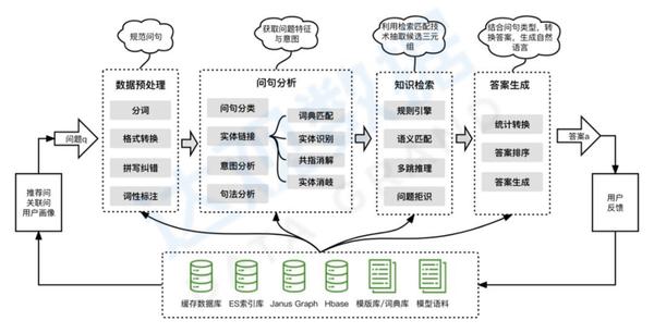 知识图谱构建下的自动问答KBQA系统实战-文辉 - 知乎