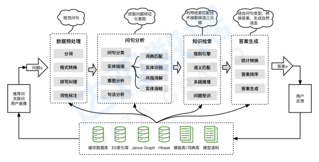 知识图谱构建下的自动问答KBQA系统实战-文辉 - 知乎