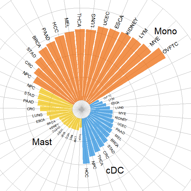 R语言ggplot2学习Cell文章的环形分组柱状图 - 知乎