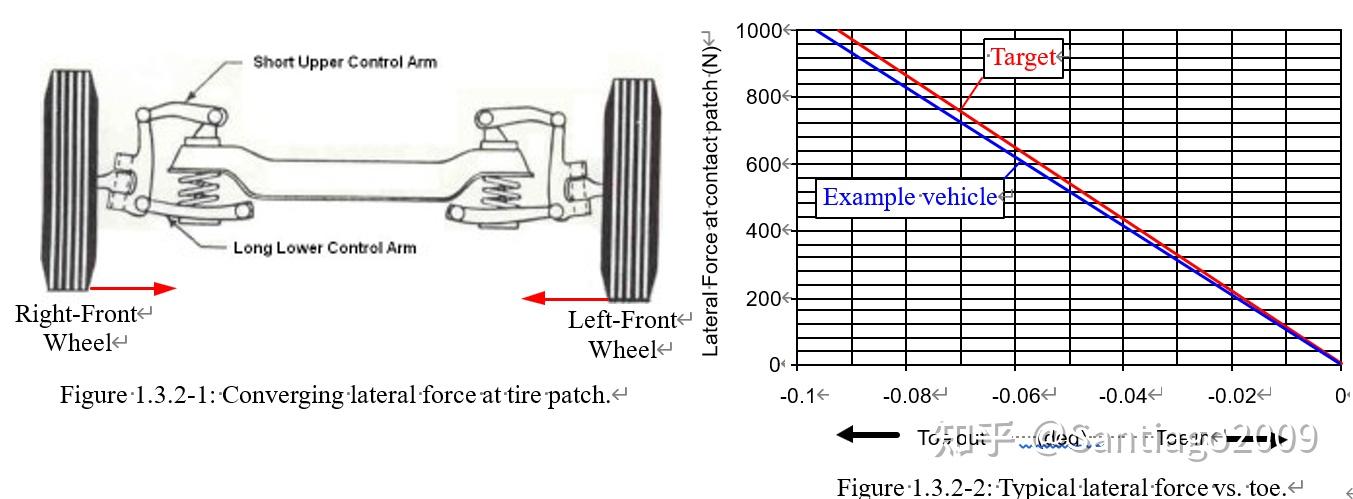 汽车悬架的设计方法论翻译（17)- 悬架柔性特性之柔性与侧向力特性 - 知乎