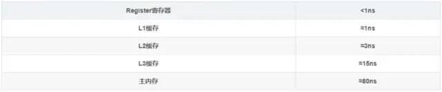 CPU多核架构下的一致性协议MESI及内存屏障介绍 - 知乎