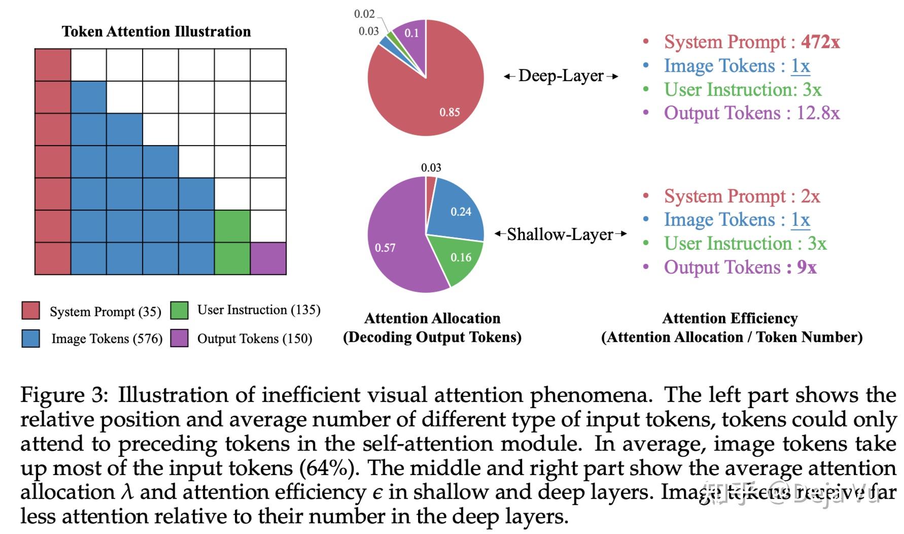 Token剪枝方法二-FastV - 知乎
