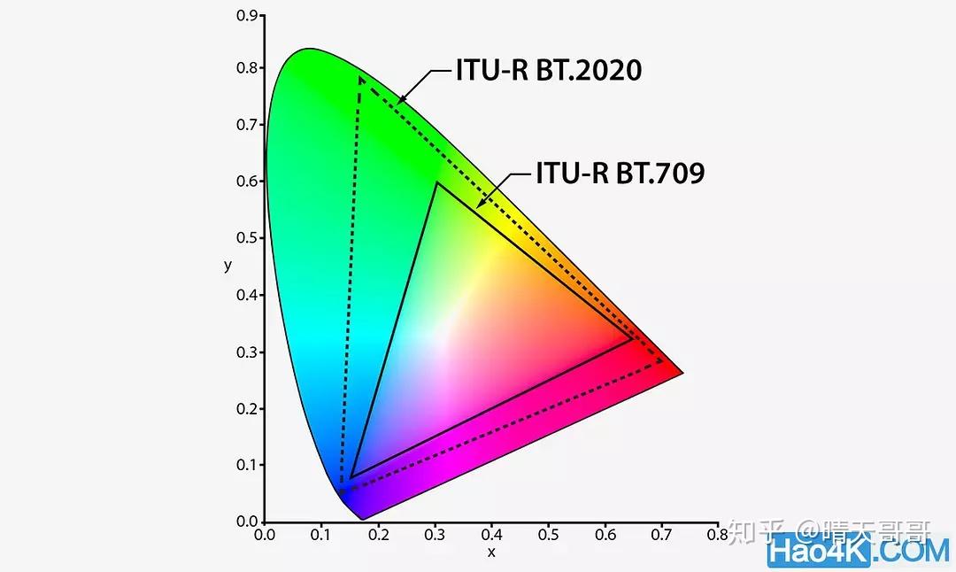 什么是HDR 10？HDR 10跟杜比视界有什么区别？带你了解HDR 10 - 知乎