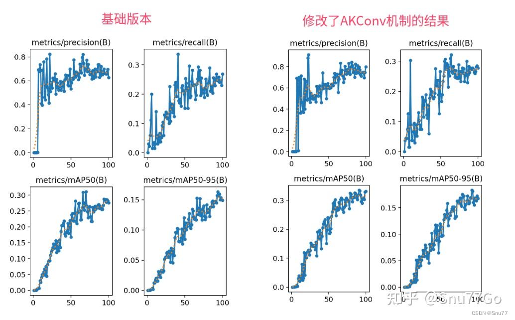 YOLOv5改进 | 2023卷积篇 | AKConv轻量级架构下的高效检测（既轻量又提点） - 知乎