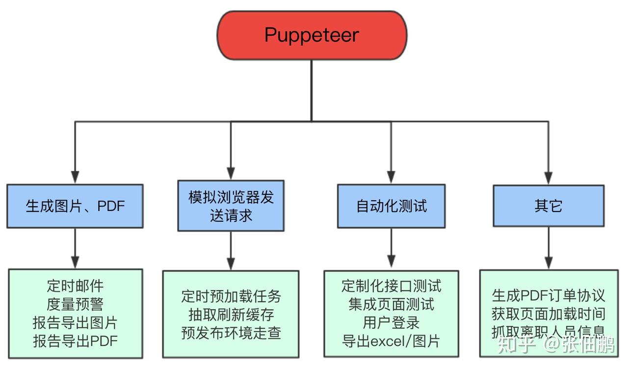 结合项目来谈谈 Puppeteer - 知乎
