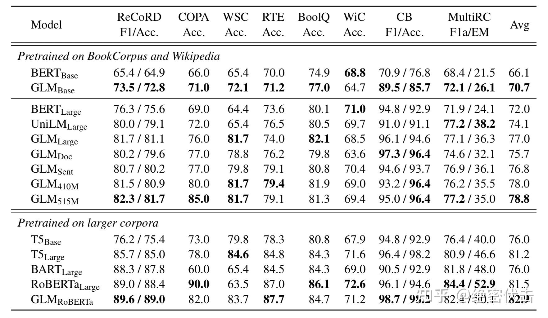 清华大学通用预训练模型：GLM - 知乎