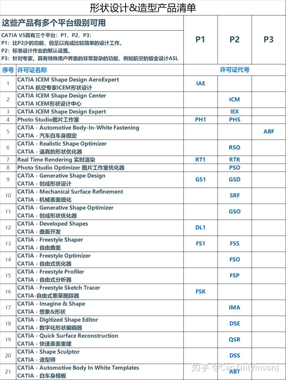 CATIA V5产品许可分类及功能作用（1/2） - 知乎