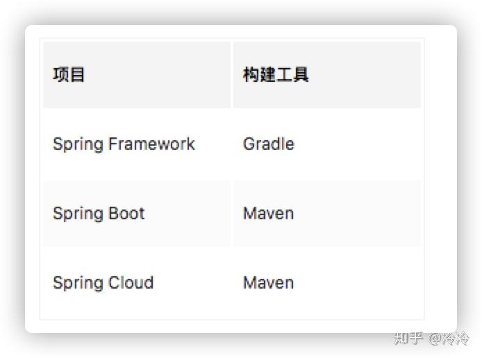 为什么 Spring Boot 2.3.0 放弃Maven最终拥抱Gradle - 知乎