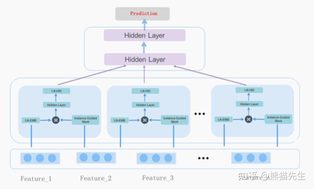 特征建模之ContextNet & MaskNet - 知乎