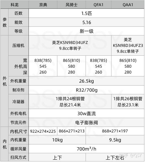 第187篇空调拆机丨科龙京典、科龙风骑士1.5匹新一级对比拆机 型号不同配置一样