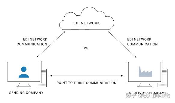 EDI 工作原理 - 知乎