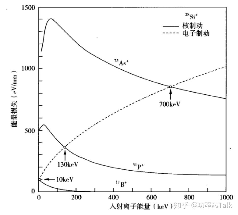 半导体物理与器件笔记（三）——离子注入 - 知乎